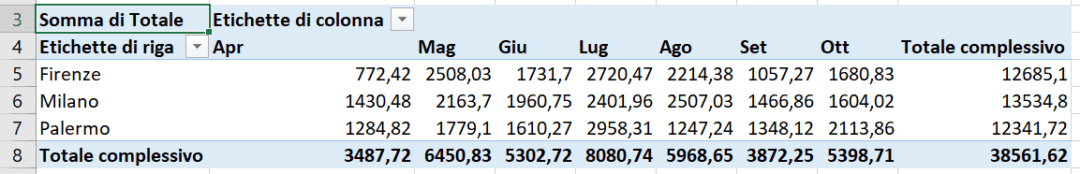 Tabelle Pivot - La Guida Definitiva di MasterExcel.it